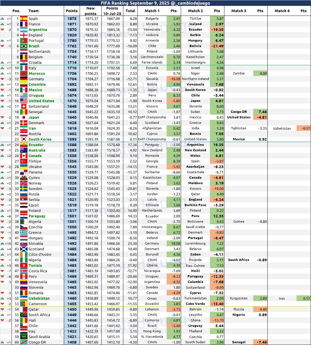 Portugal ultrapassa Brasil e há um novo líder do ranking FIFA